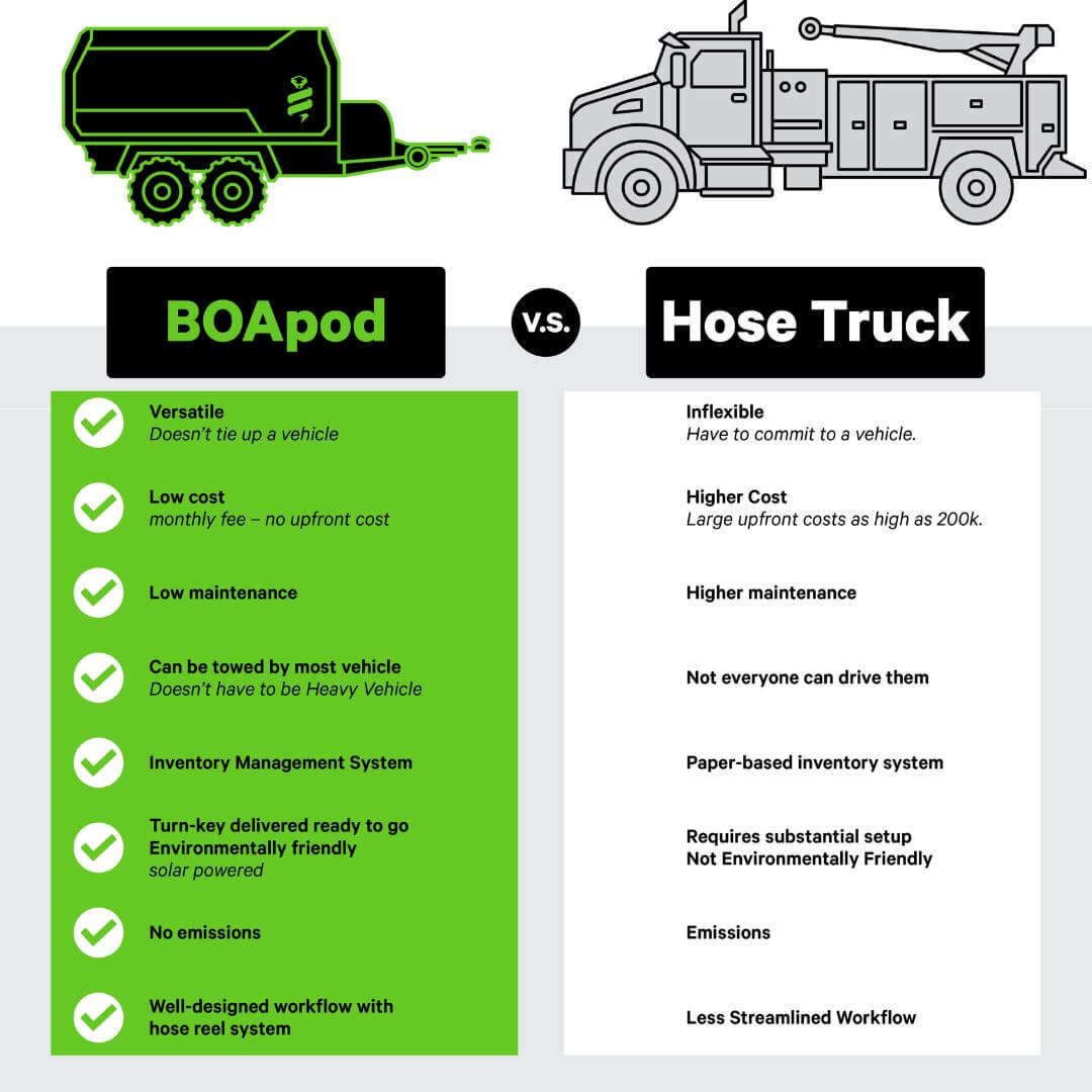 Hose Truck vs. BOApod